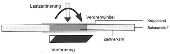 Kernstreifenfestlager - Festlager | Siegra